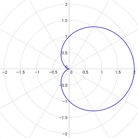 polar curves brilliant math and science wiki