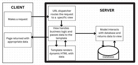 How Django S Mvt Architecture Works A Deep Dive Into Models Views