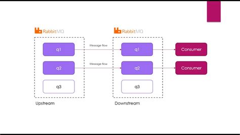 037 RabbitMQ Federation Plugin YouTube