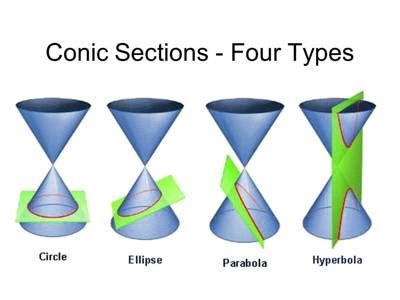 Conic Section Assignment Point