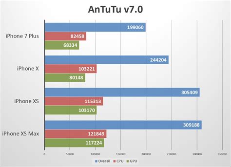 IPhone XS And IPhone XS Max Benchmark Results Macworld