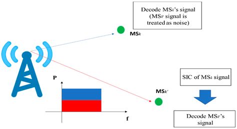 electronics free full text non orthogonal multiple access in multiuser mimo configurations
