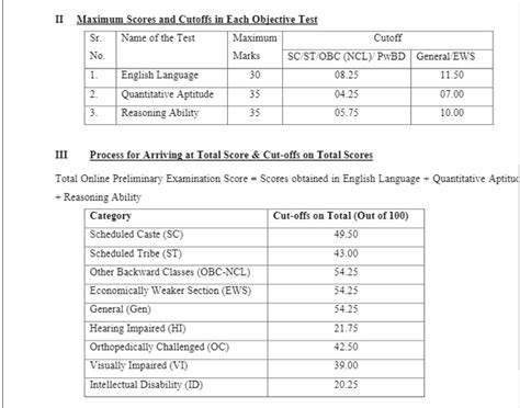 IBPS PO Prelims Cut Off 2023 Out Category Wise Cut Off Marks