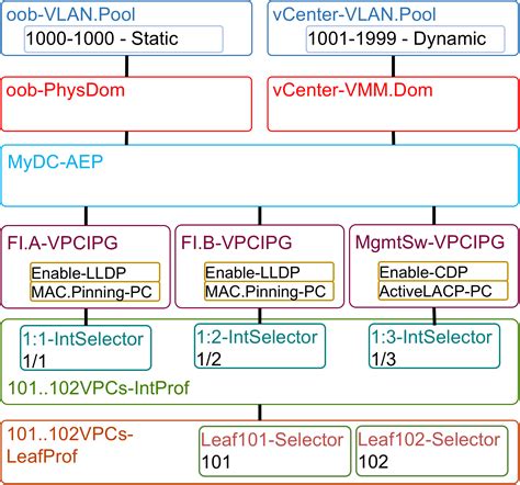 Solved How To Connect VCenter To ACI Out Of Band Management Network
