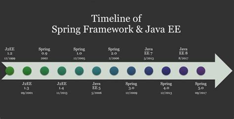 spring framework vs java ee spring hibernate java