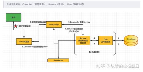 java web 应用分层 知乎