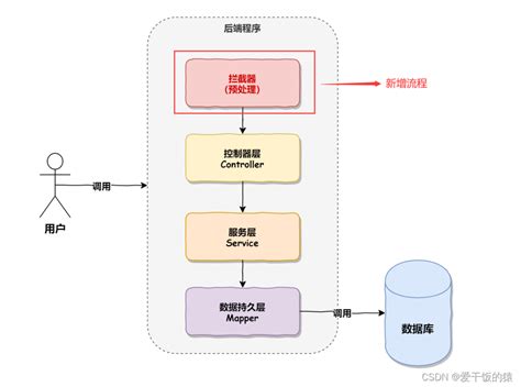 【ssm】springboot 统一功能处理（重点：spring 拦截器实现与原理） ssm 架构转springboot 拦截器 csdn博客