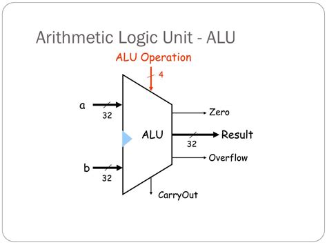 PPT Number Representation And ALU Operations PowerPoint Presentation