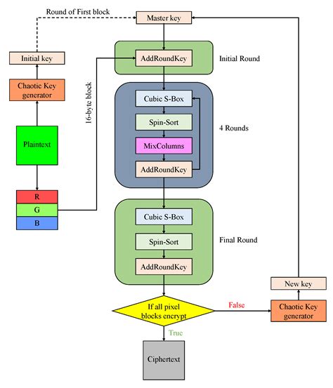 symmetry free full text fpga implementation and design of a hybrid chaos aes color image