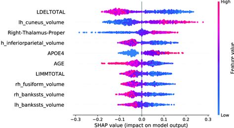 Shap Summary Plot For The Xgboost Model Training Subjects With The