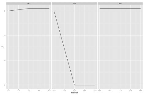 r ggplot2 custom axis scaling stack overflow