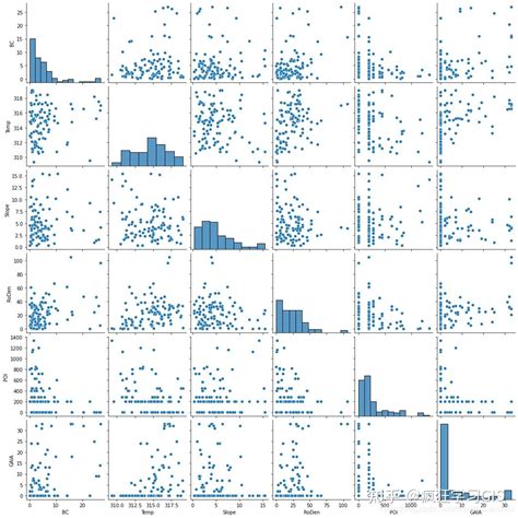python中seaborn pairplot绘制多变量两两相互关系联合分布图 知乎