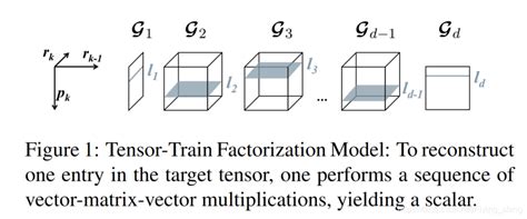 张量分解（四）：tensor train decomposition tensor train decomposition csdn博客