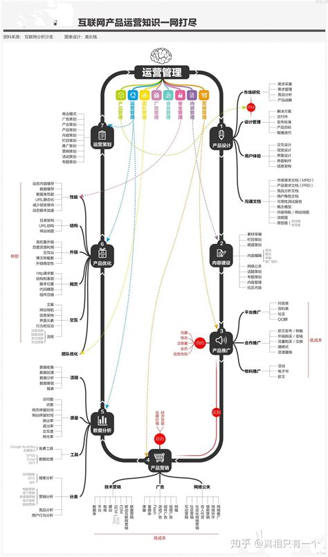 互联网产品一网打尽——我用思维导图告诉你！ 知乎