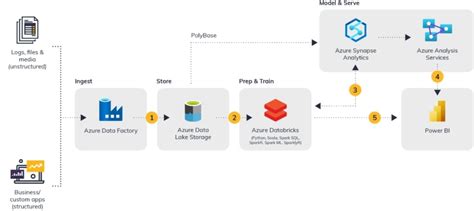 Power Of Azure Synapse For Modern Data Warehousing