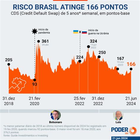 Dólar fecha a R 5 44 e risco Brasil sobe ao maior nível desde 2023