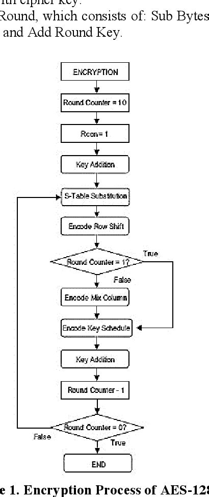 figure 1 from implementation of cryptography and steganography for text on cover image using aes