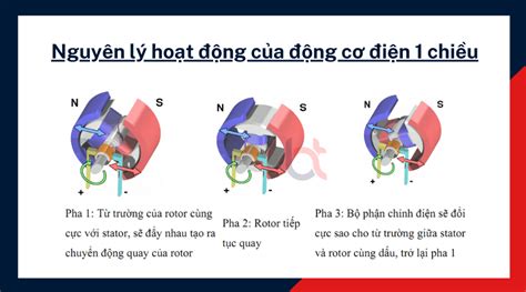 Động cơ 1 chiều là gì Phân loại cấu tạo nguyên lý và ứng dụng
