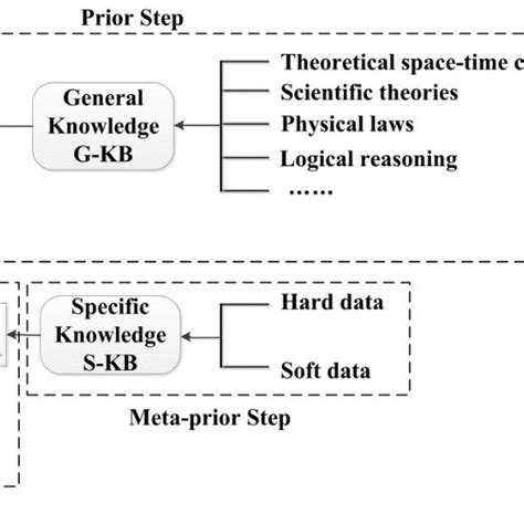 flow chart of the bayesian maximum entropy bme method g kb general download scientific