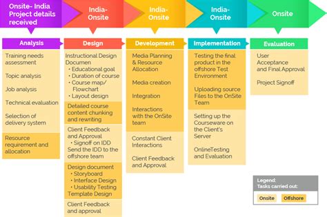 implementation project management methodologies techforce
