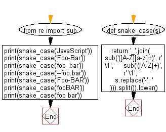 Python Convert A Given String To Snake Case W Resource