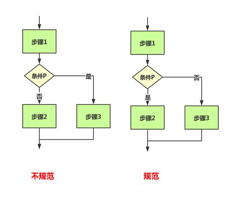 画了多年的流程图，你真的画规范了吗？ 人人都是产品经理