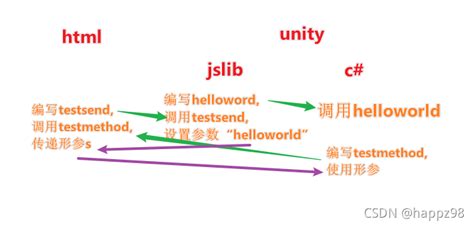 unity webgl 与前端页面通信 html vue unity happyz98 vue