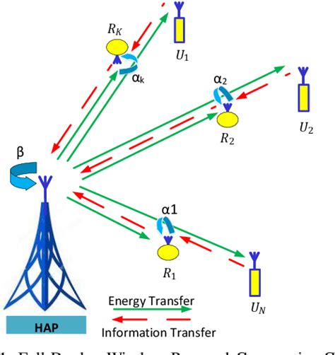 figure 1 from throughput maximization for full duplex wireless powered cooperative communication