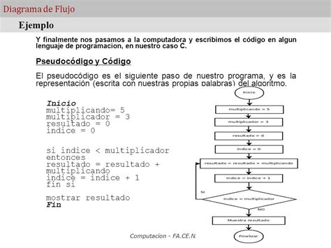 Ejemplos De Pseudocodigo Con Diagramas De Flujo Nuevo Ejemplo