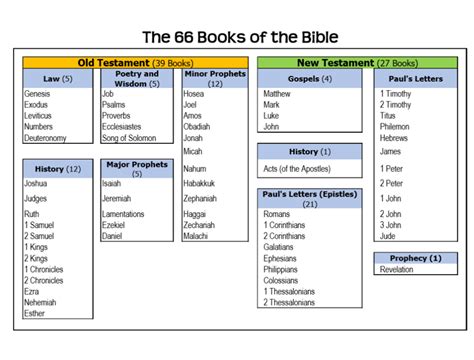 Books Of The Bible Printable List