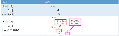 matlab知识点：eig函数 计算方阵的特征值和特征向量 matlab eig csdn博客