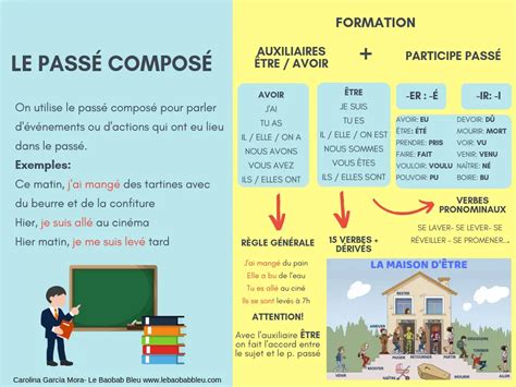 1º LE PASSÉ COMPOSÉ Le Baobab Bleu