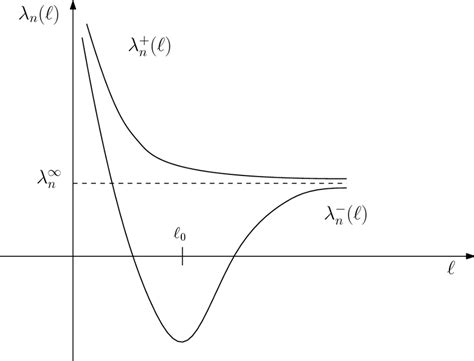 asymptotic behaviors of the eigenvalues of dirichlet and neumann bvps download scientific diagram