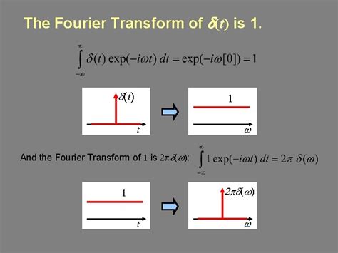 the fourier transform the dirac delta function some
