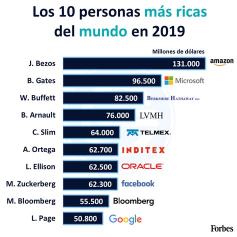 Las 10 personas más ricas del mundo en 2019 Economipedia