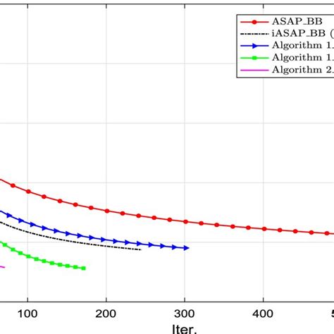 objective function value versus iteration of tested algorithms download scientific diagram