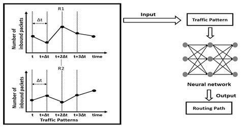 deep learning based routing download scientific diagram