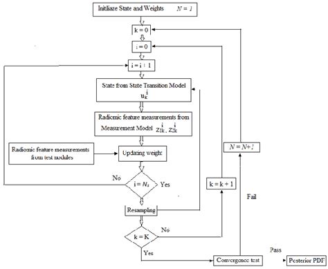 work flow of the radiomics based bayesian inversion method for download scientific diagram