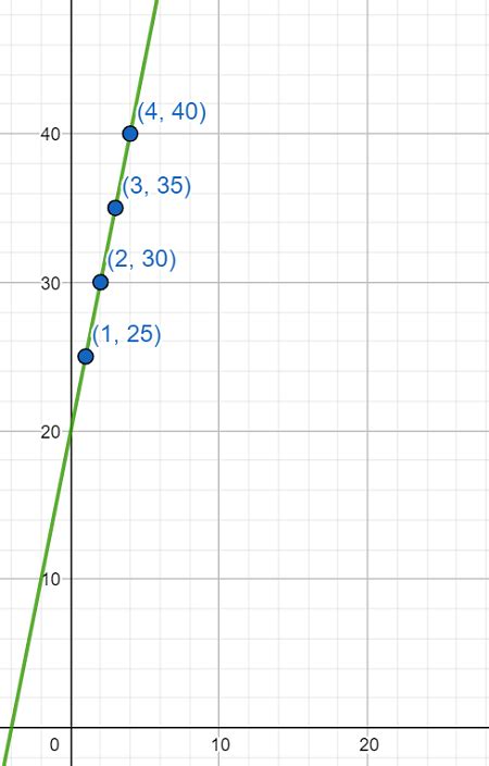linear function definition overview and examples lesson