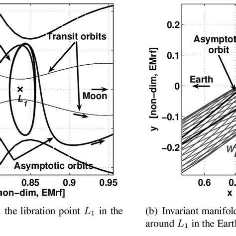 orbital motion and invariant manifold structure around the libration download scientific