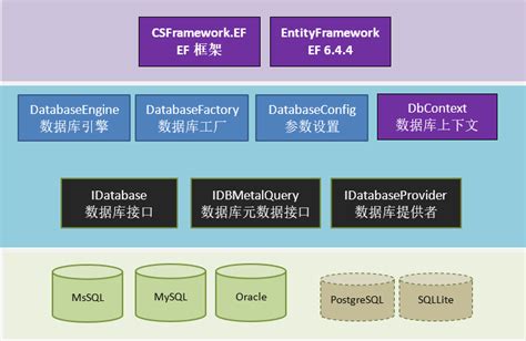 csframework ef数据库框架 6 efcore 支持sqlserver mysql oracle