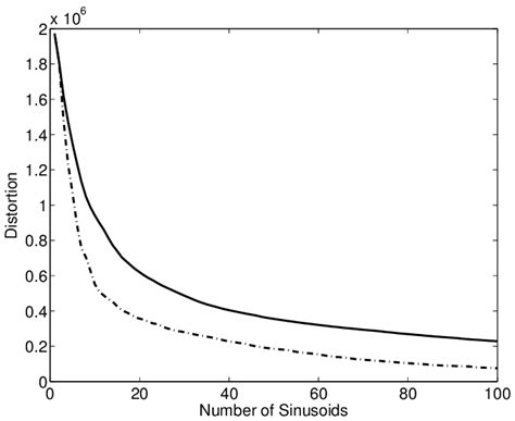 signal model obtained for 100 sinusoids using the proposed method the cmp download