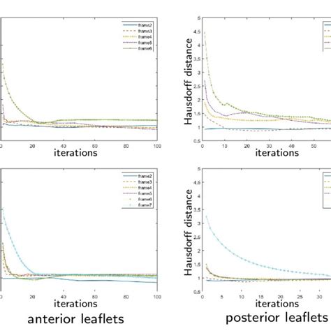 typical results for the hausdorff distances between target mv leaflet download scientific