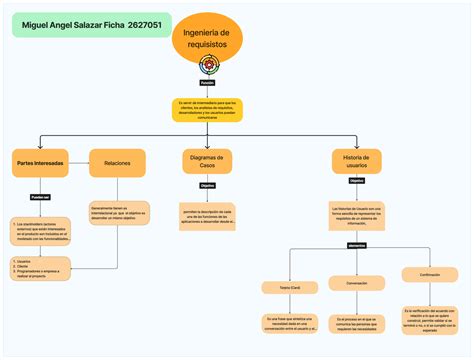 Mapa Mental Ing Requisitos Ingenieria De Requisistos Es Servir De