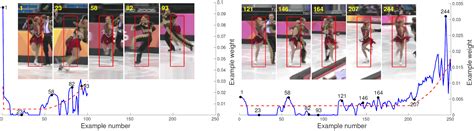 adaptive decontamination of the training set a unified formulation for discriminative visual