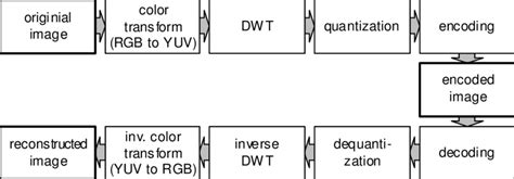 steps of a transform based coder and decoder download scientific diagram