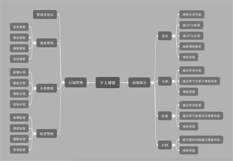 java 【项目实战】spring boot开发小而美的个人博客【附课件和源码】 个人文章 segmentfault 思否