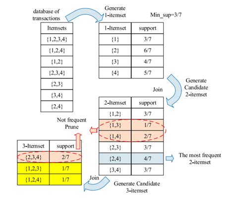 association rule mining based parameter adaptive strategy for differential evolution algorithms