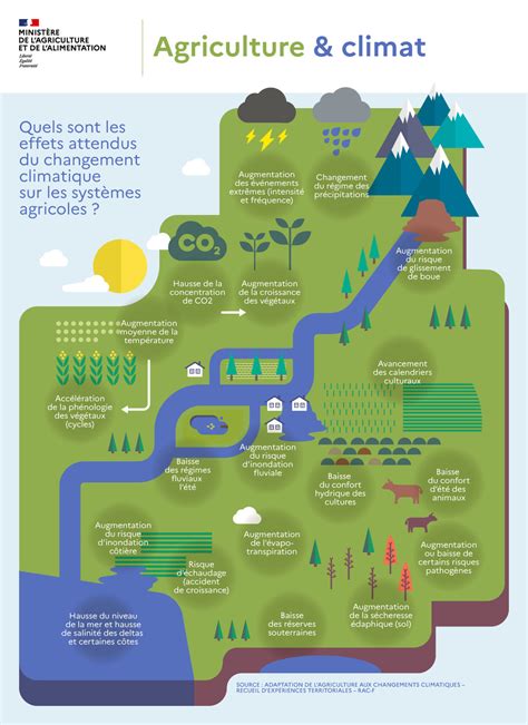 Infographie Agriculture climat Ministère de l Agriculture et de