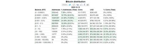 Wer besitzt meisten Bitcoin Ein genauerer Blick auf größten